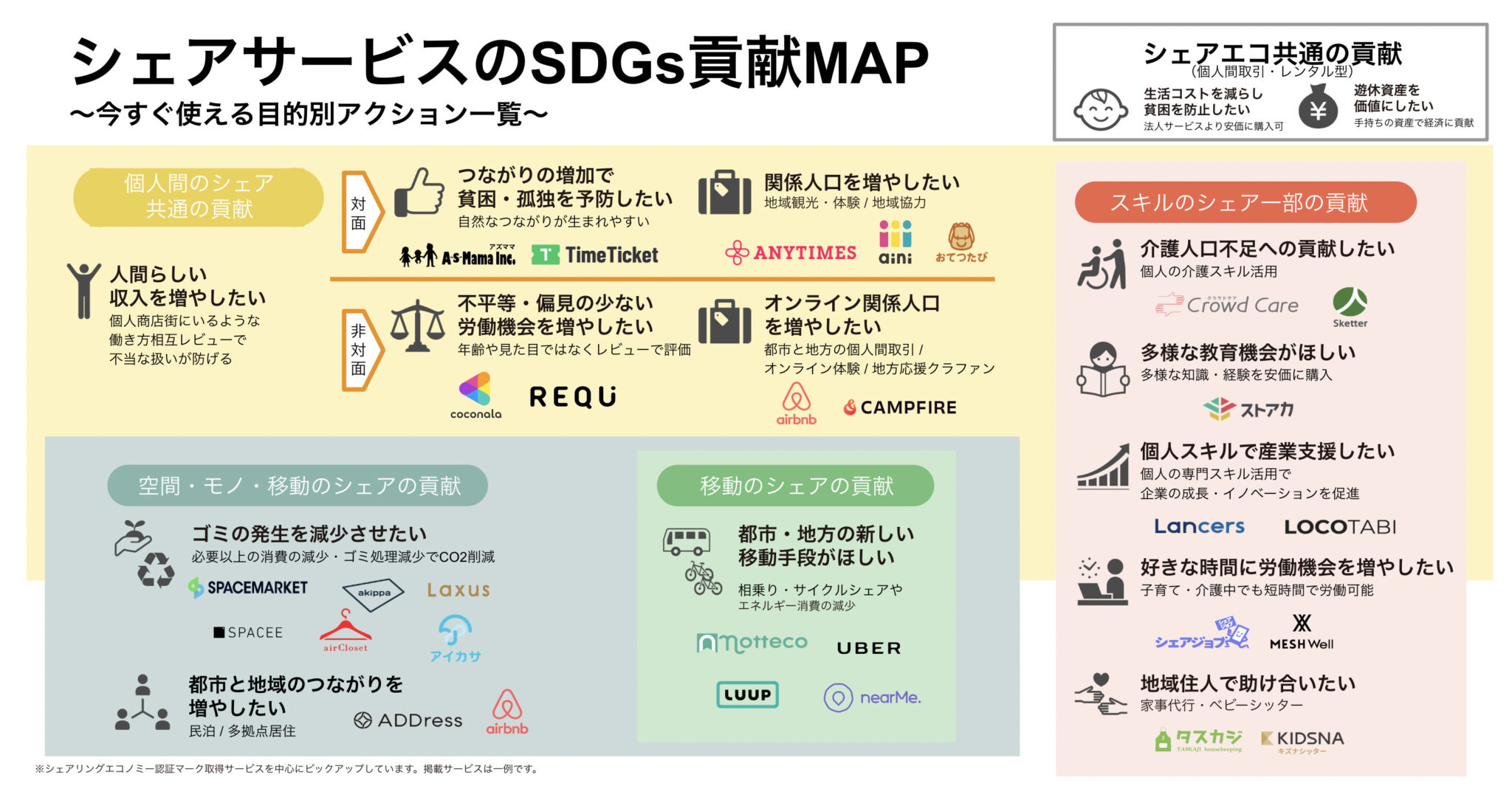 【2023年4月最新】シェアサービスのSDGs貢献MAP | 一般社団法人シェアリングエコノミー協会
